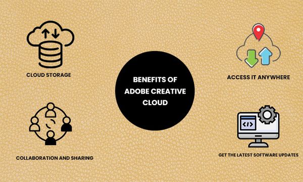 Adobe Creative Cloud Complete Guide [2023] | Hyyzo